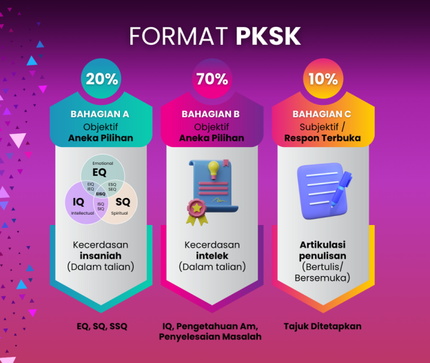 Gerak-Gempur Simulasi PKSK UKKM Sains & Matematik 2024 - Digylearn